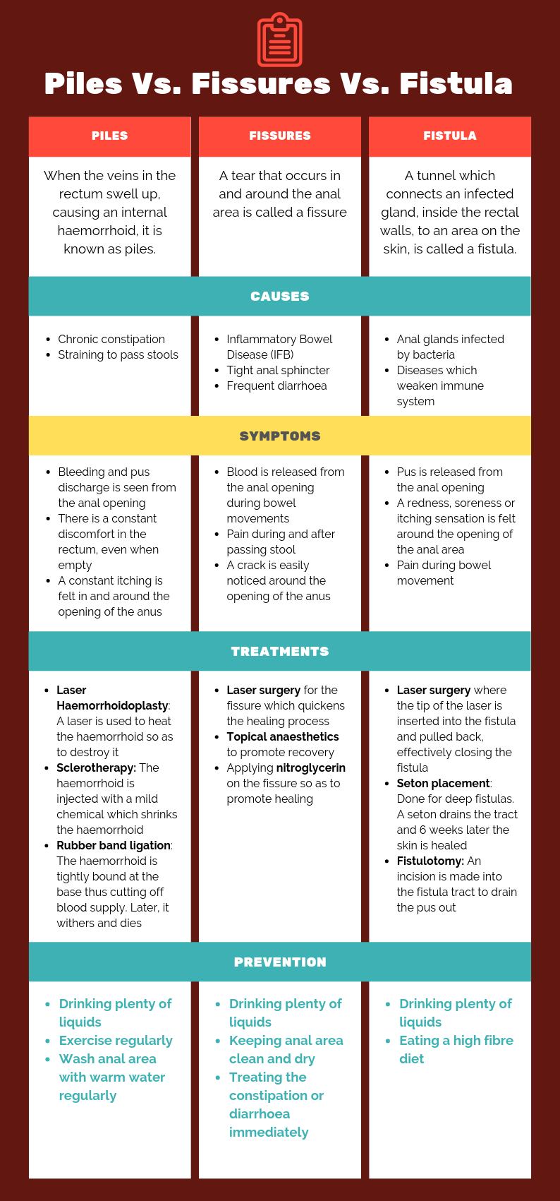 Difference between Piles, Fissures and Fistula - Medfin